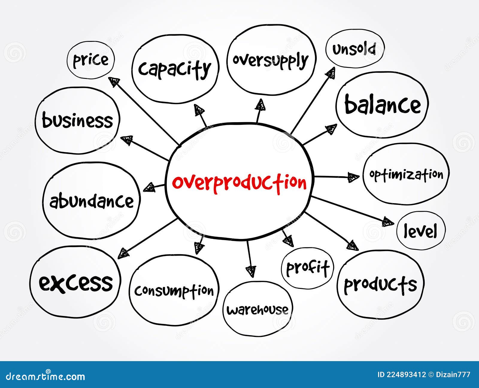 Overproduction Mind Map, Business Concept for Presentations and Reports ...