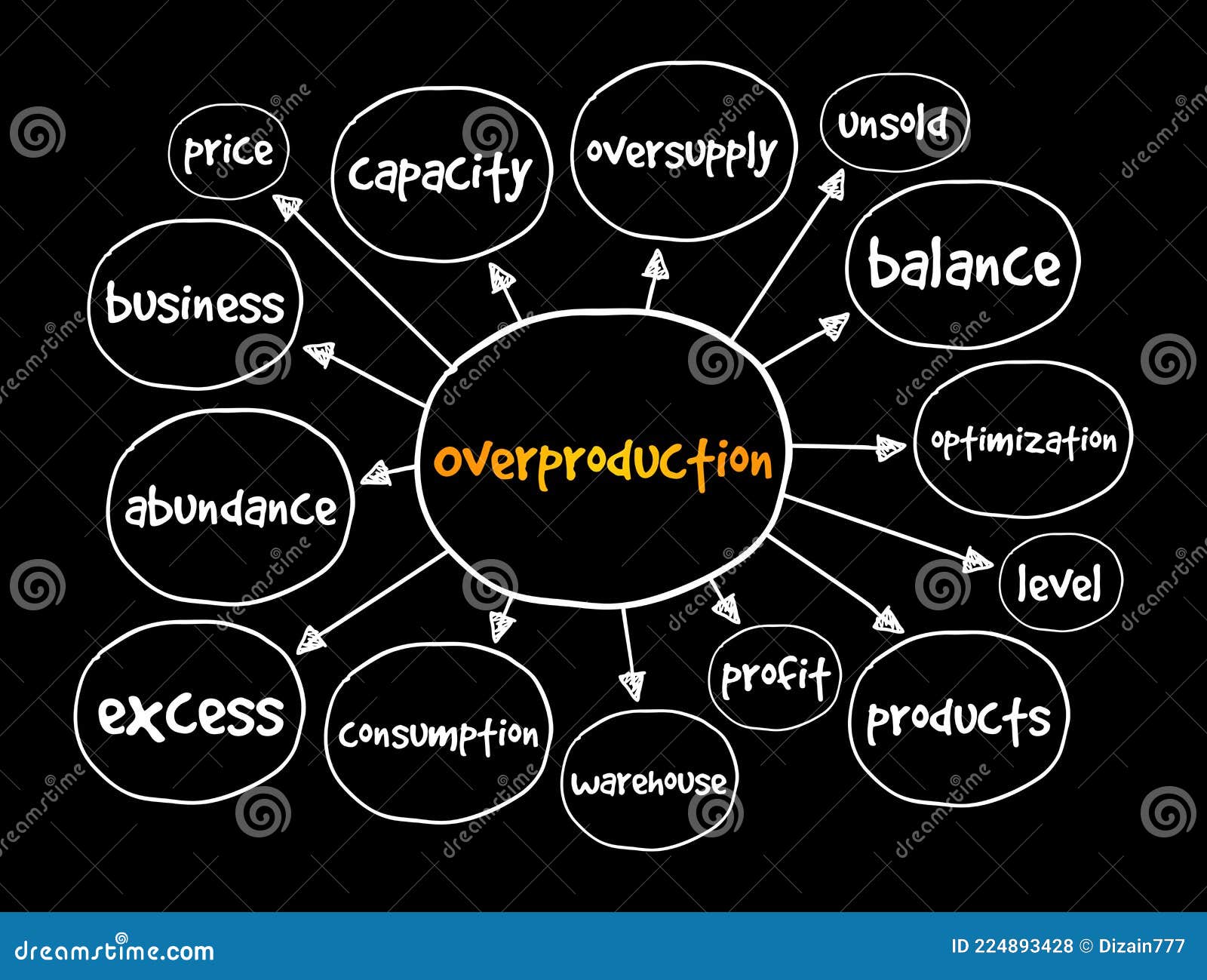 Overproduction Mind Map, Business Concept for Presentations and Reports ...
