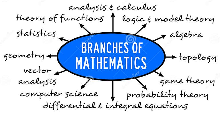 Math branches stock illustration. Illustration of school - 168391308