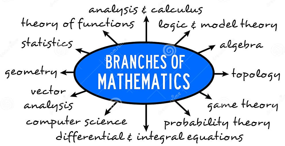 Math branches stock illustration. Illustration of school - 168391308