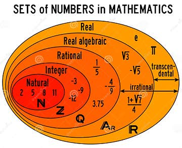 Numbers sets mathematics stock illustration. Illustration of statistics ...