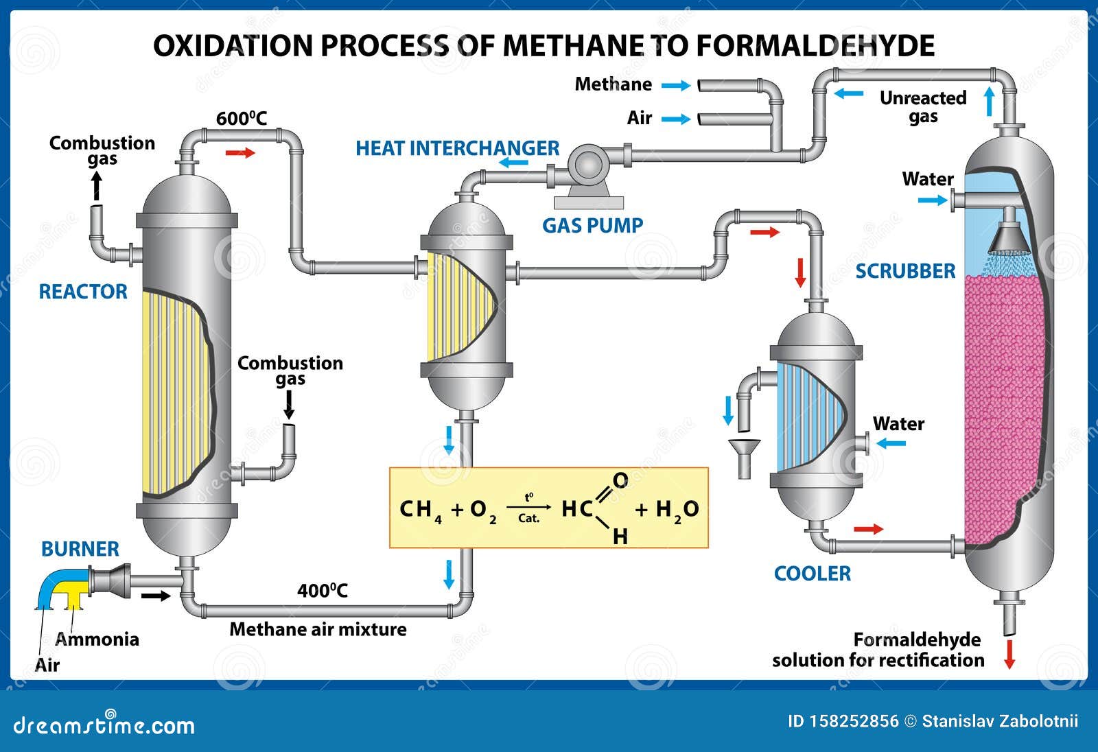 Oxidation Process of Methane To Formaldehyde. Vector Illustration Stock ...