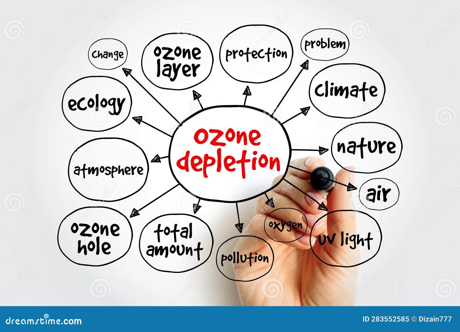 Ozone Depletion Mind Map, Concept for Presentations and Reports Stock ...