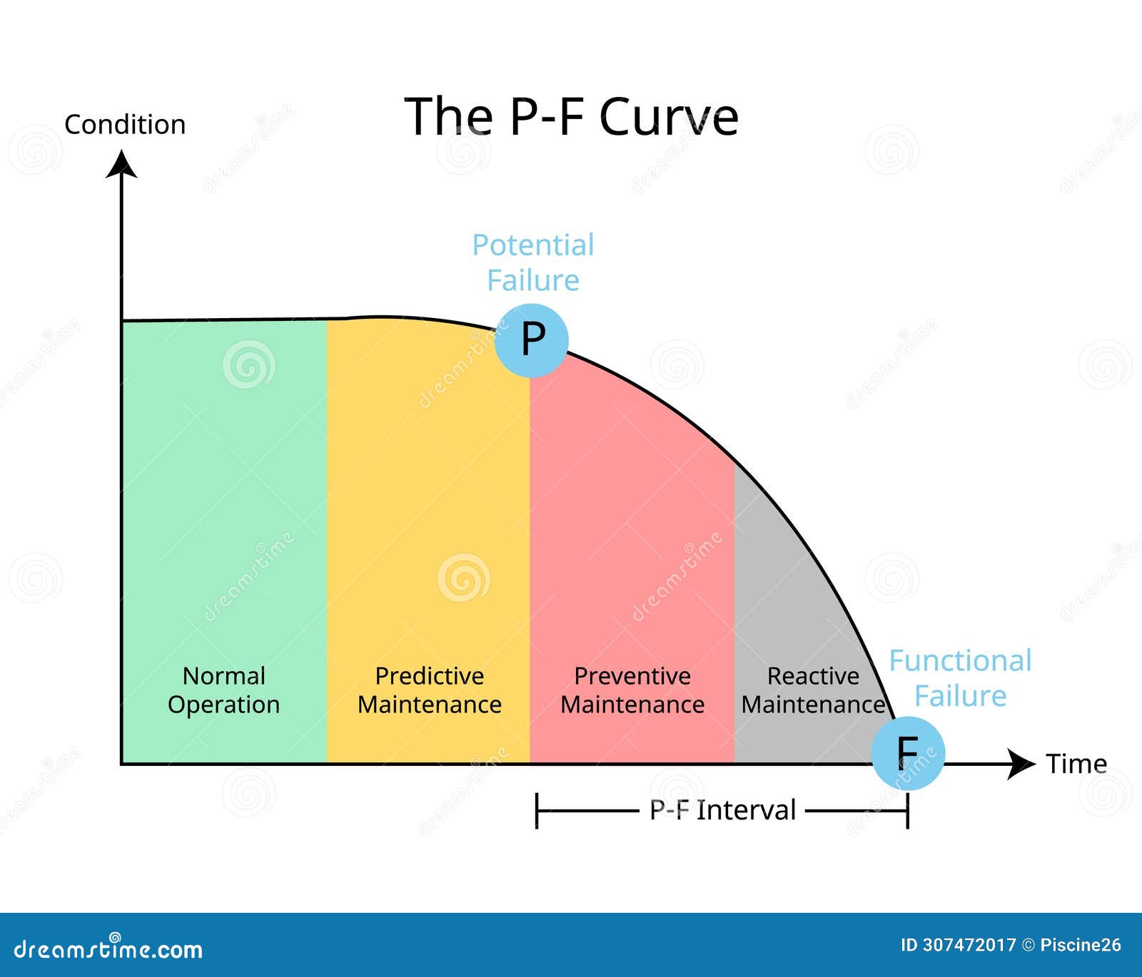 P-F Curve for Preventive Maintenance Stock Vector - Illustration of ... P-F Curve for Preventive Maintenance Stock Vector - Illustration of ...