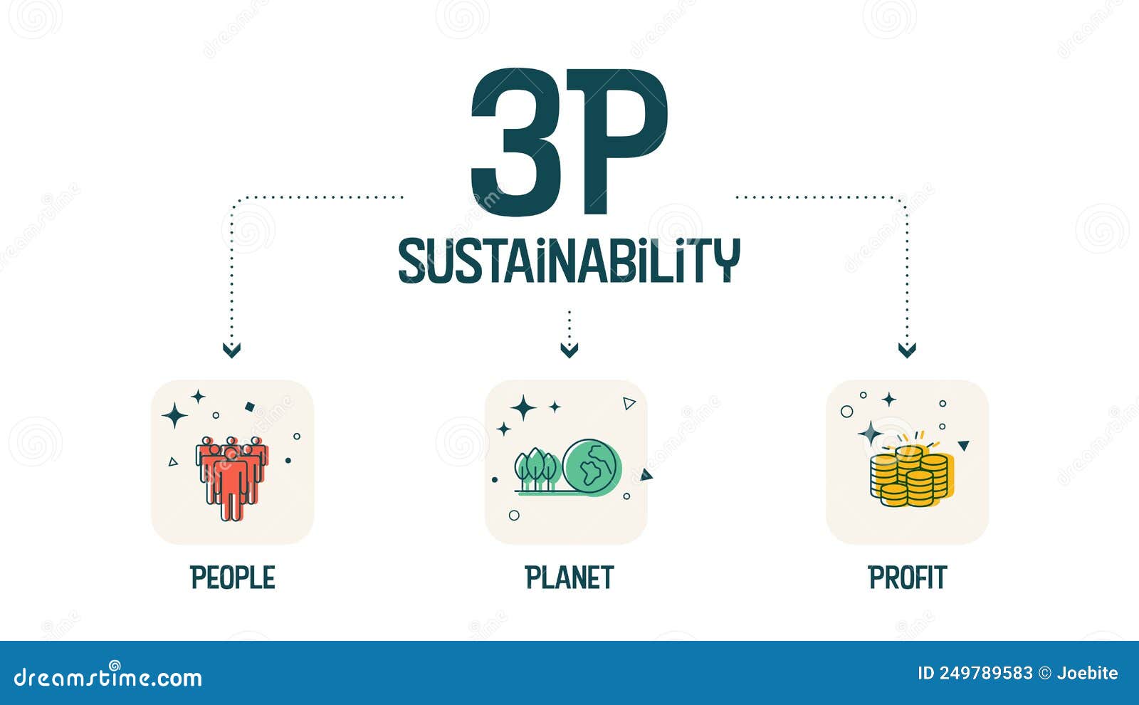 The 3P Sustainability Banner Has 3 Elements: People, Planet, and Profit ...