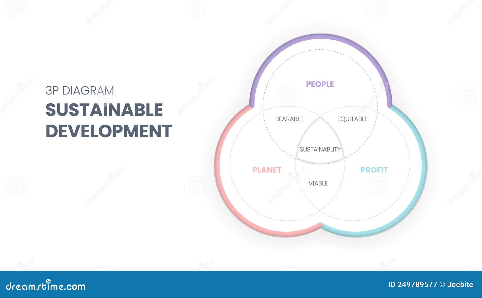The 3P Sustainability Diagram Has 3 Elements: People, Planet, and ...