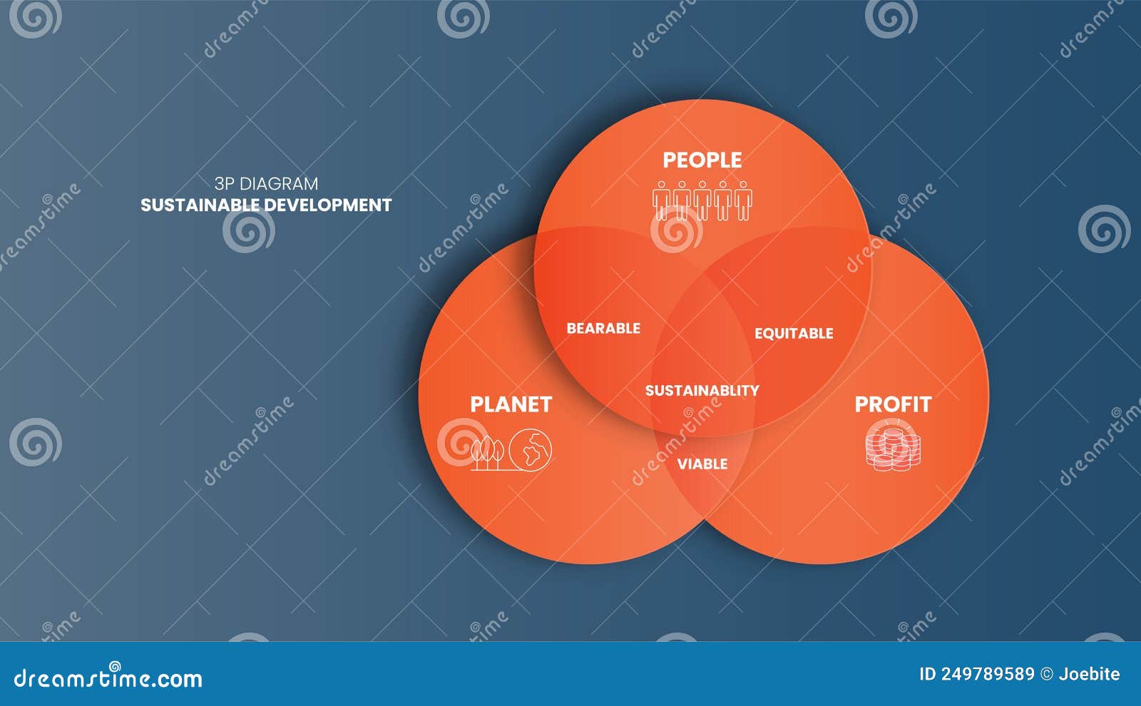 The 3P Sustainability Vector Diagram Has 3 Elements: People, Planet ...