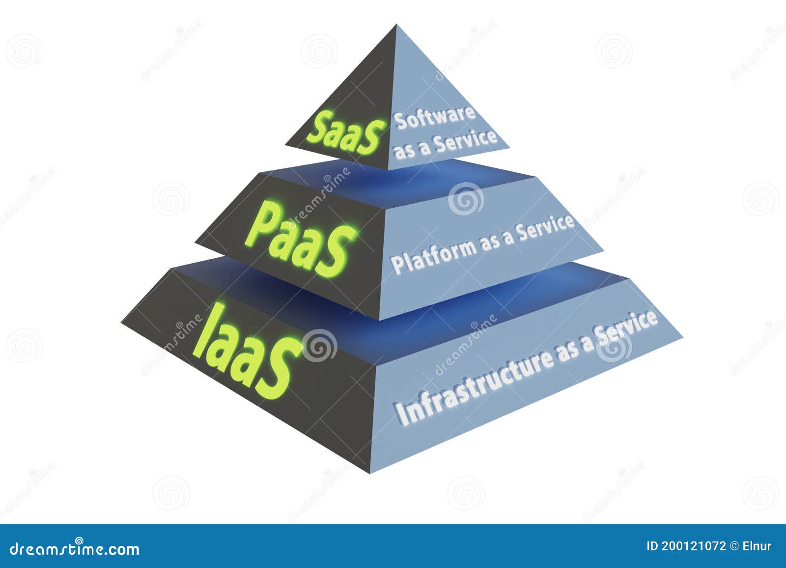 PAAS IAAS SAAS Concept in Digital World Stock Illustration ...