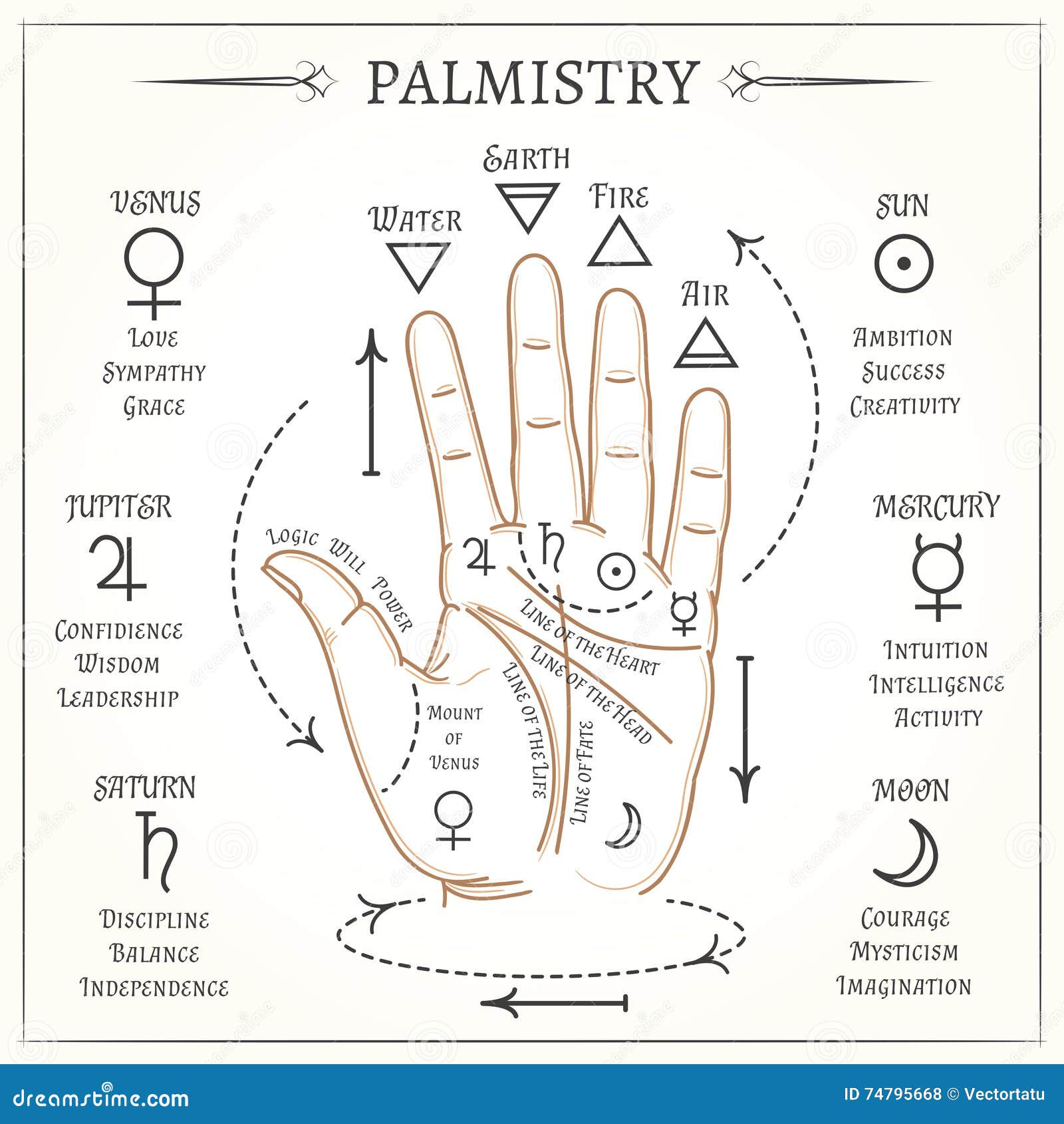 Palmistry Map On Open Palm Royalty-Free Illustration | CartoonDealer ...
