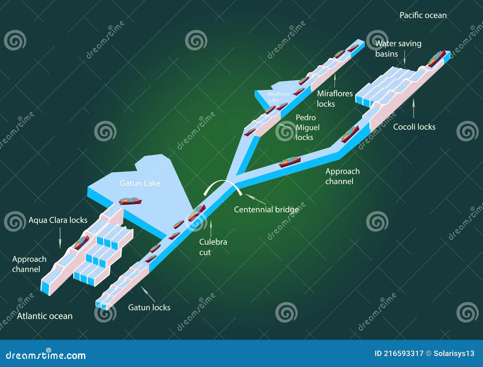 Panama Canal Profile Structure Of Locks Stock Illustration