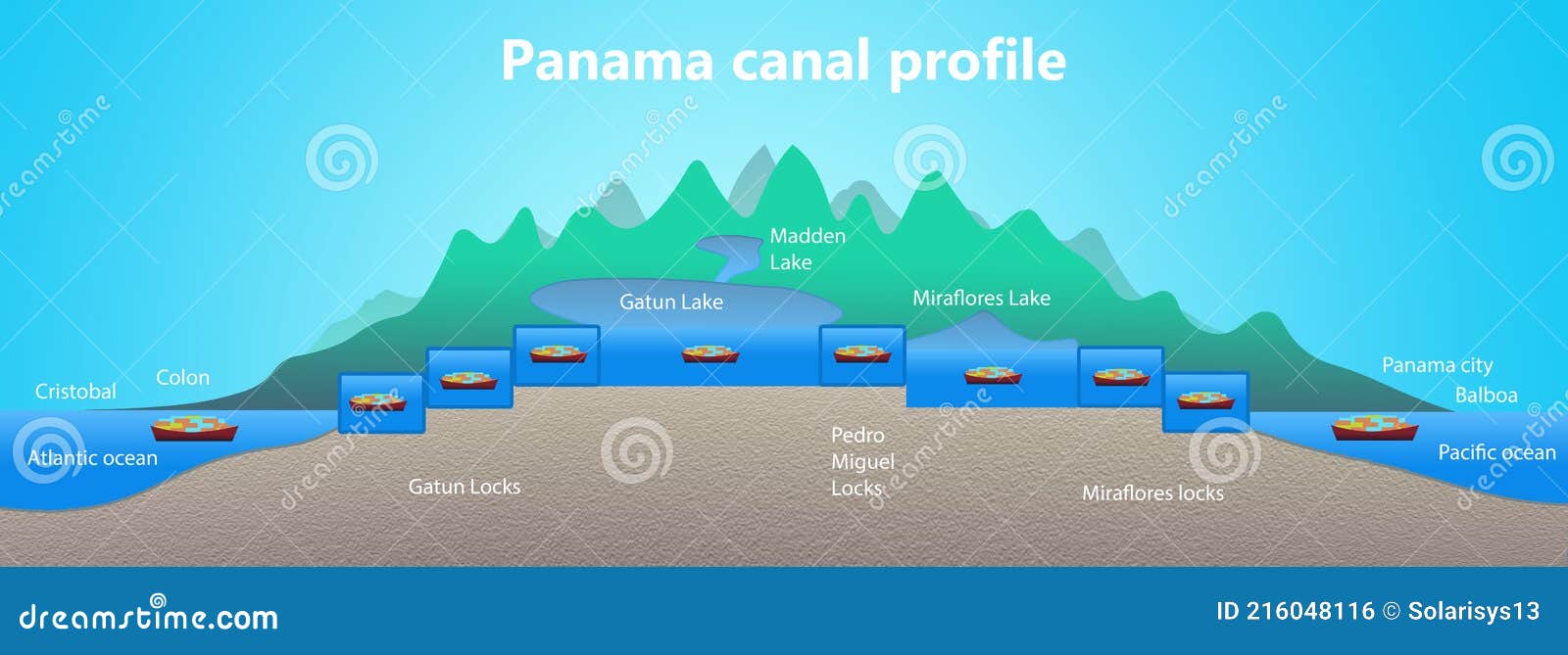 Panama Canal Profile. Structure of Locks Stock Vector - Illustration of ...