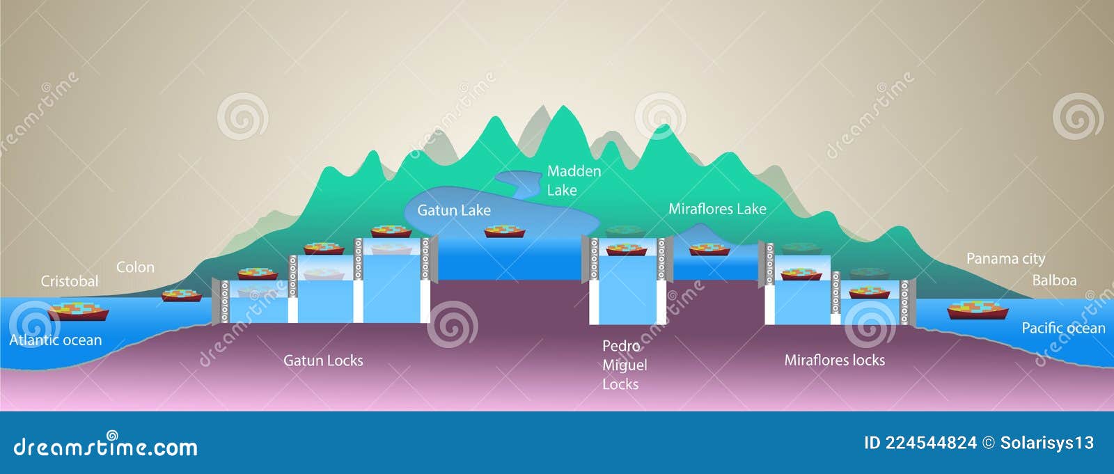 Panama Canal Profile. Structure of Locks Stock Illustration ...
