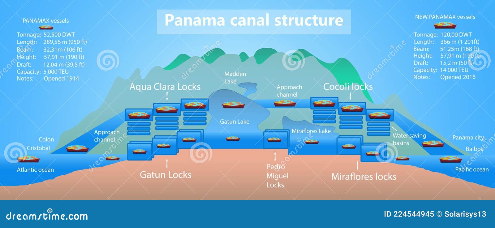 Panama Canal Profile. Structure Of Locks. Cartoon Vector ...