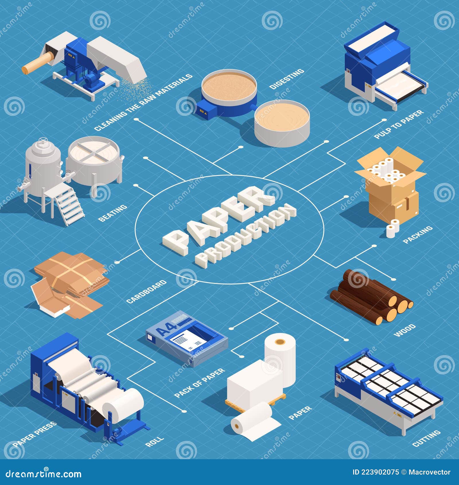Paper Production Flowchart Vector Illustration | CartoonDealer.com ...