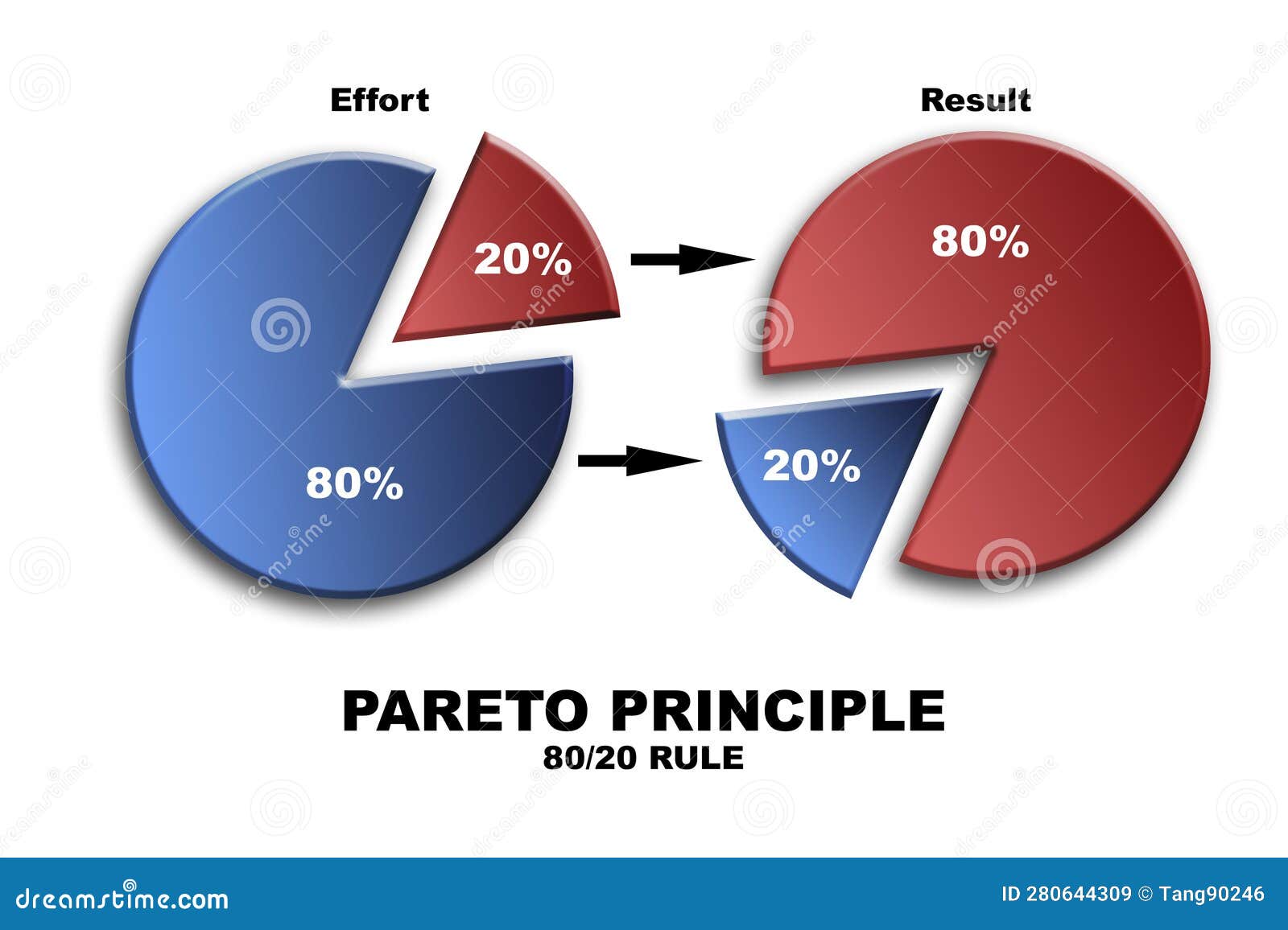 Pareto Principle of 20 80 Rule in Pie Chart Stock Illustration ... Pareto Principle of 20 80 Rule in Pie Chart Stock Illustration ...