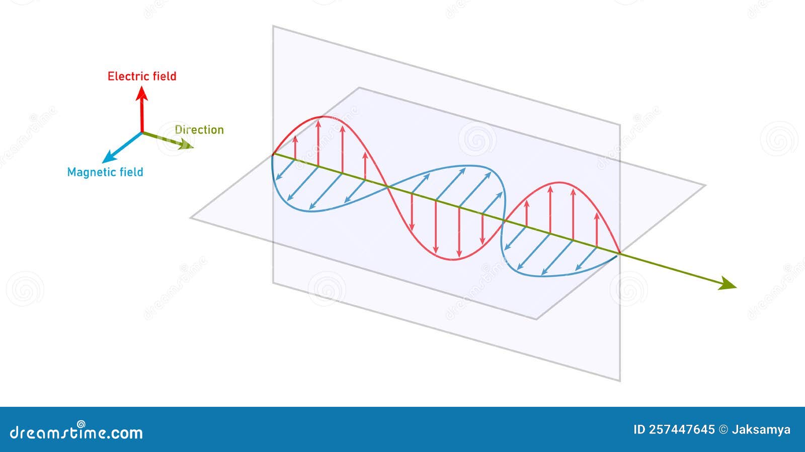 Part of the Electromagnetic Wave. the Electric and Magnetic Fields ...