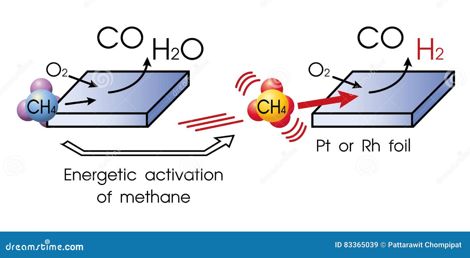 Partial-oxidation Methane Cartoon Vector | CartoonDealer.com #83365039
