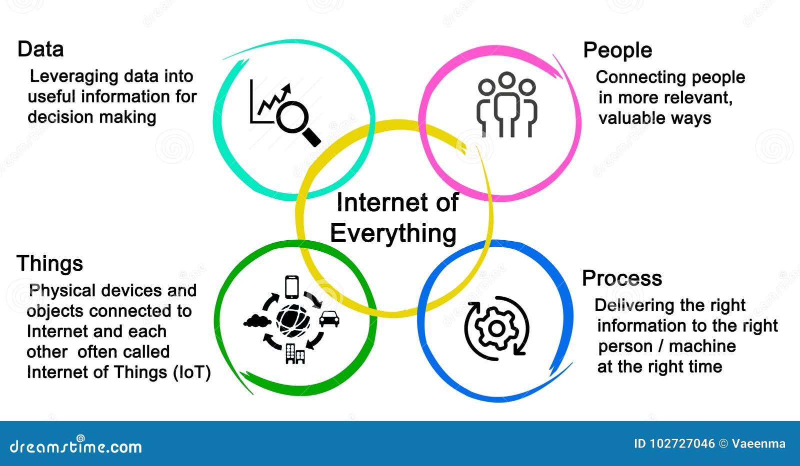 Internet of Everything stock illustration. Illustration of decision ...