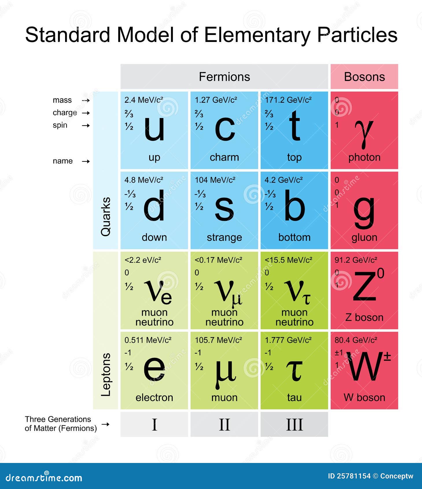 Particules élémentaires illustration stock. Illustration du muons ...