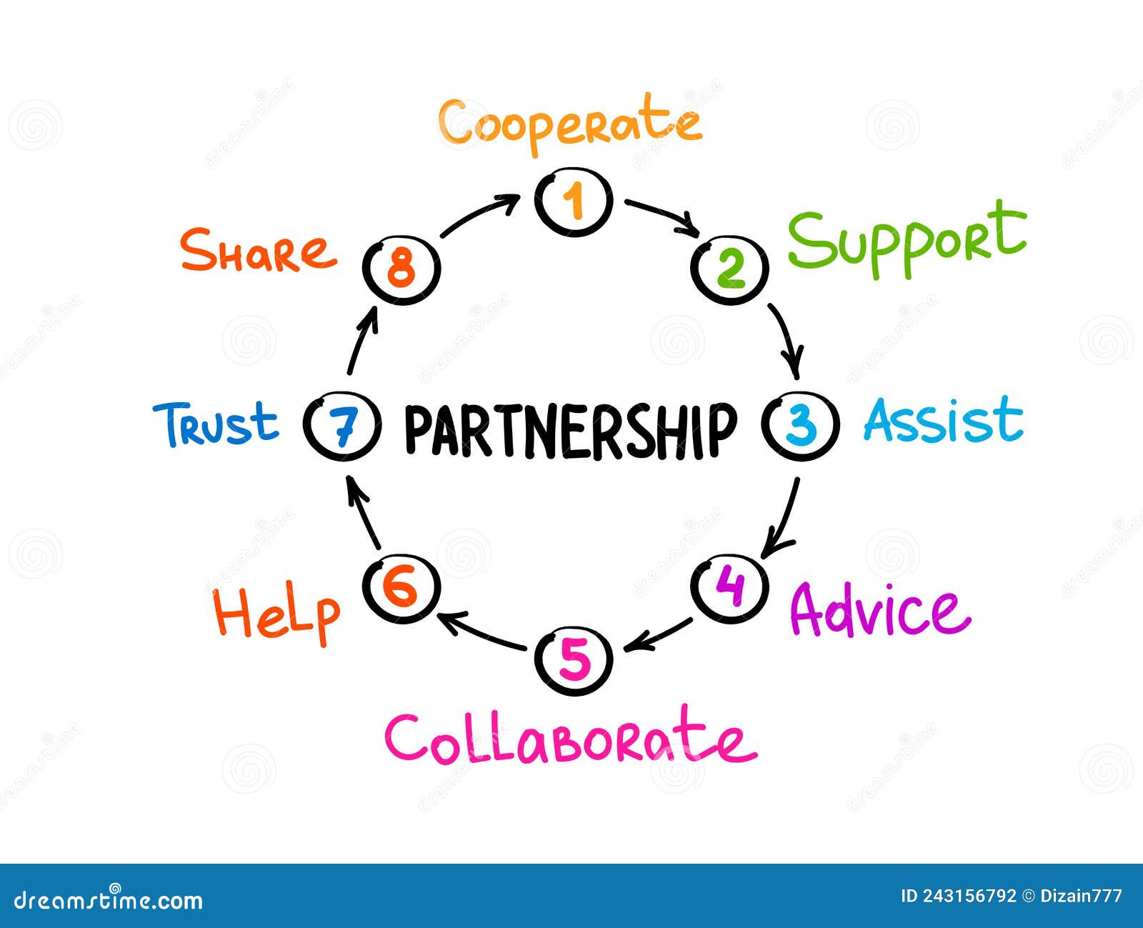 Partnership Mind Map Process, Business Concept for Presentations and ...