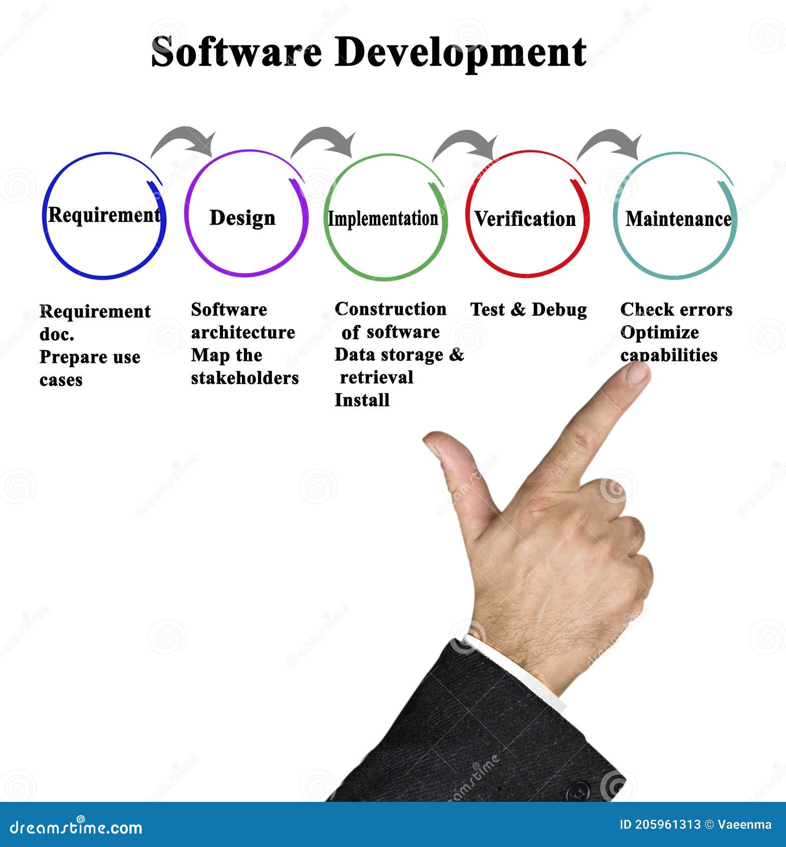 Pasos Del Desarrollo De Software Imagen de archivo - Imagen de optimice ...