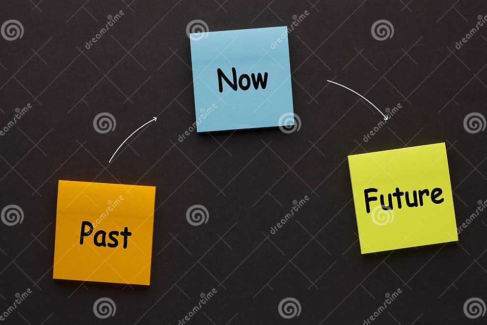 Past Now Future stock image. Image of prediction, goals - 164663253