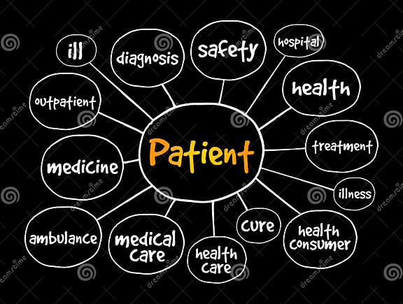 Patient Mind Map, Health Concept for Presentations and Reports Stock ...