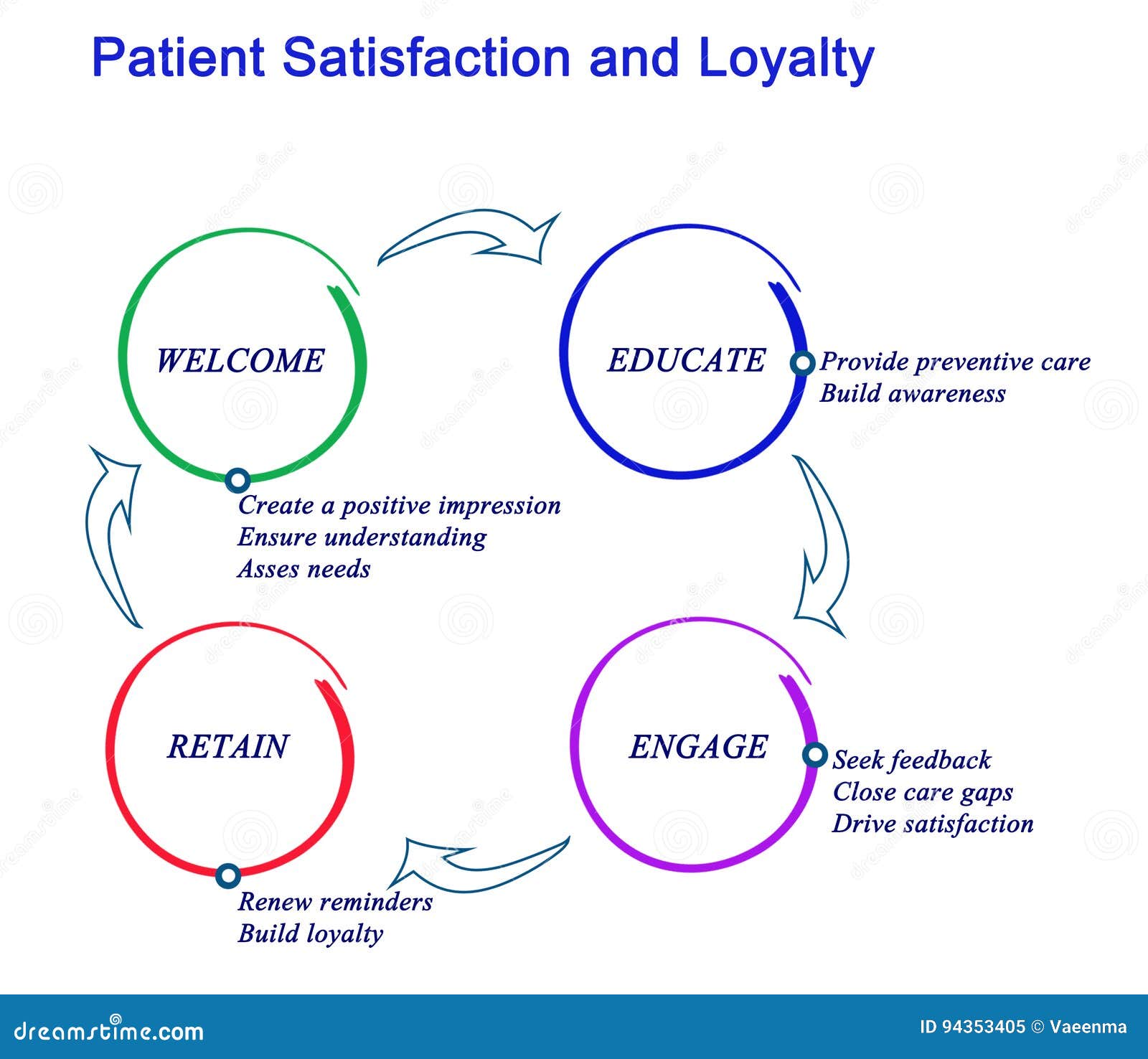 Patient Satisfaction and Loyalty Stock Illustration - Illustration of ...
