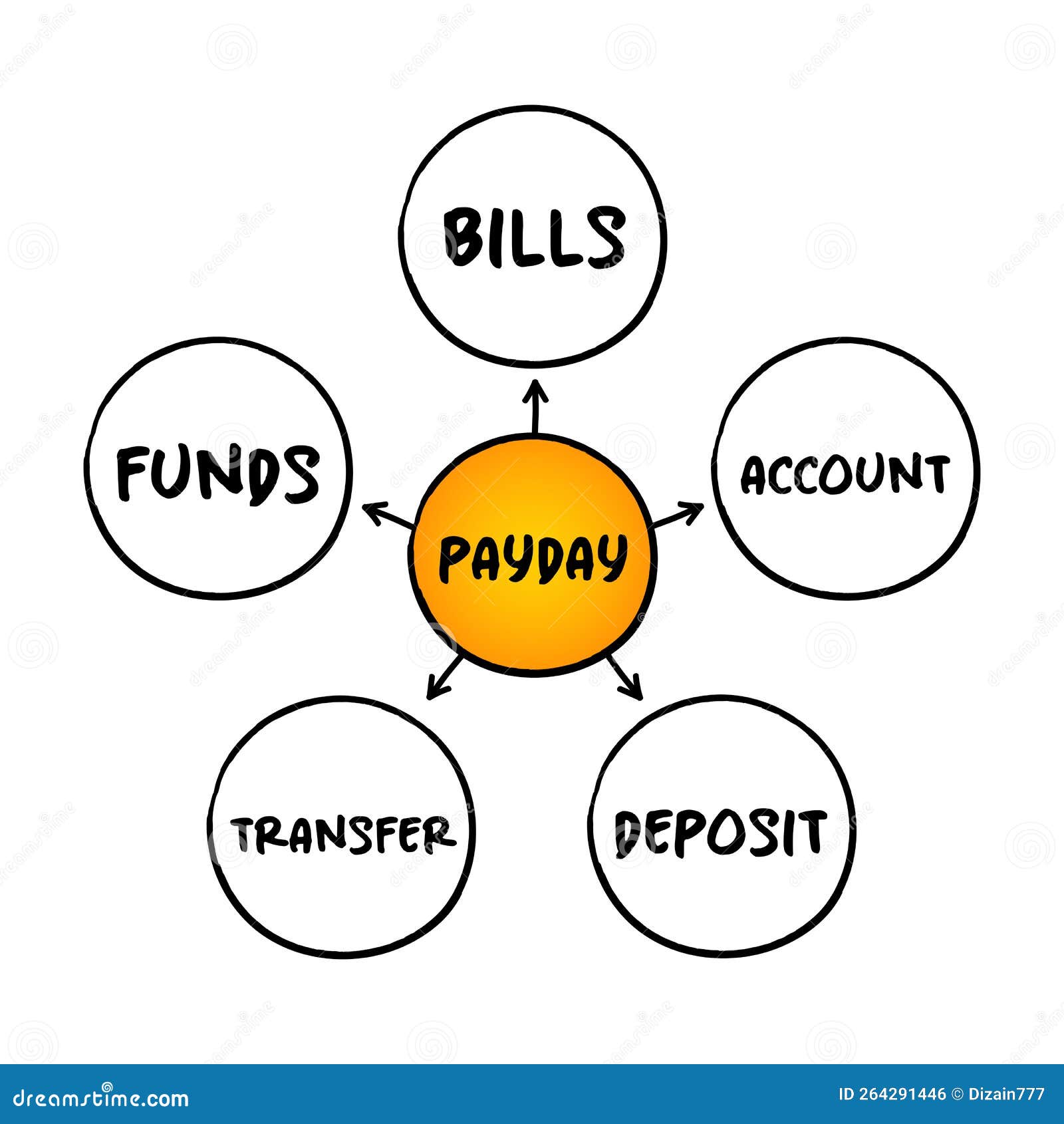 Payday Mind Map Concept for Presentations and Reports Stock ...