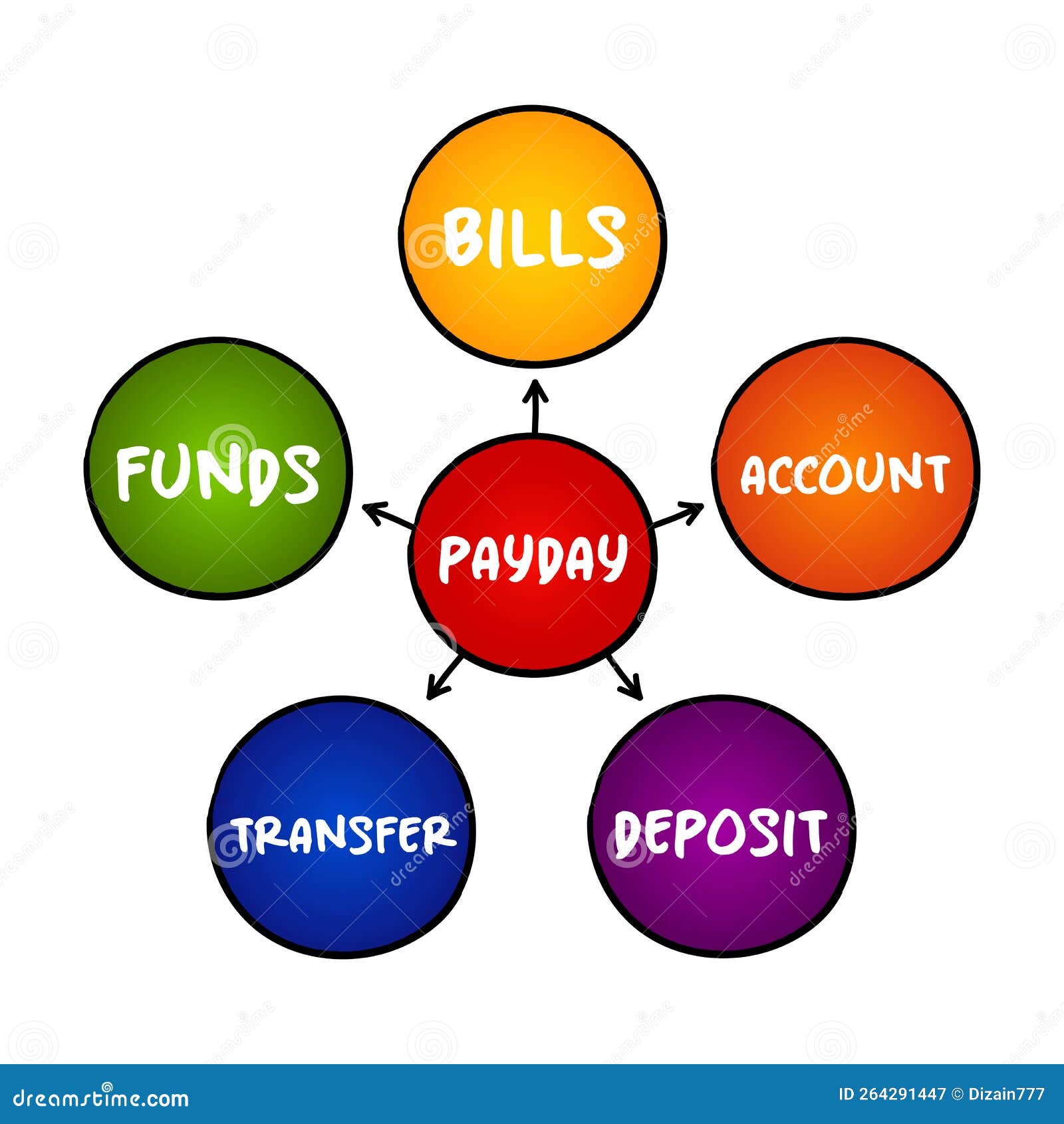 Payday Mind Map Concept for Presentations and Reports Stock ...