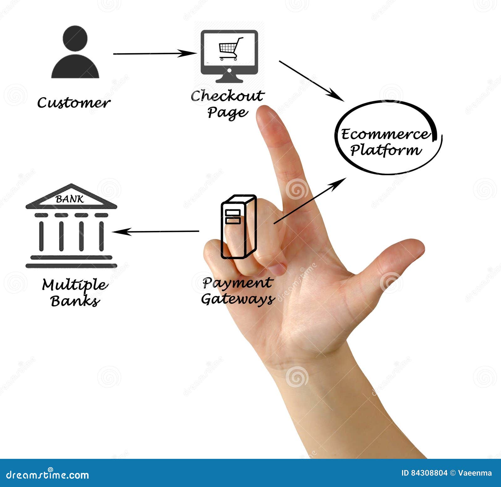 Payment Process stock photo. Image of consumer, concept - 84308804