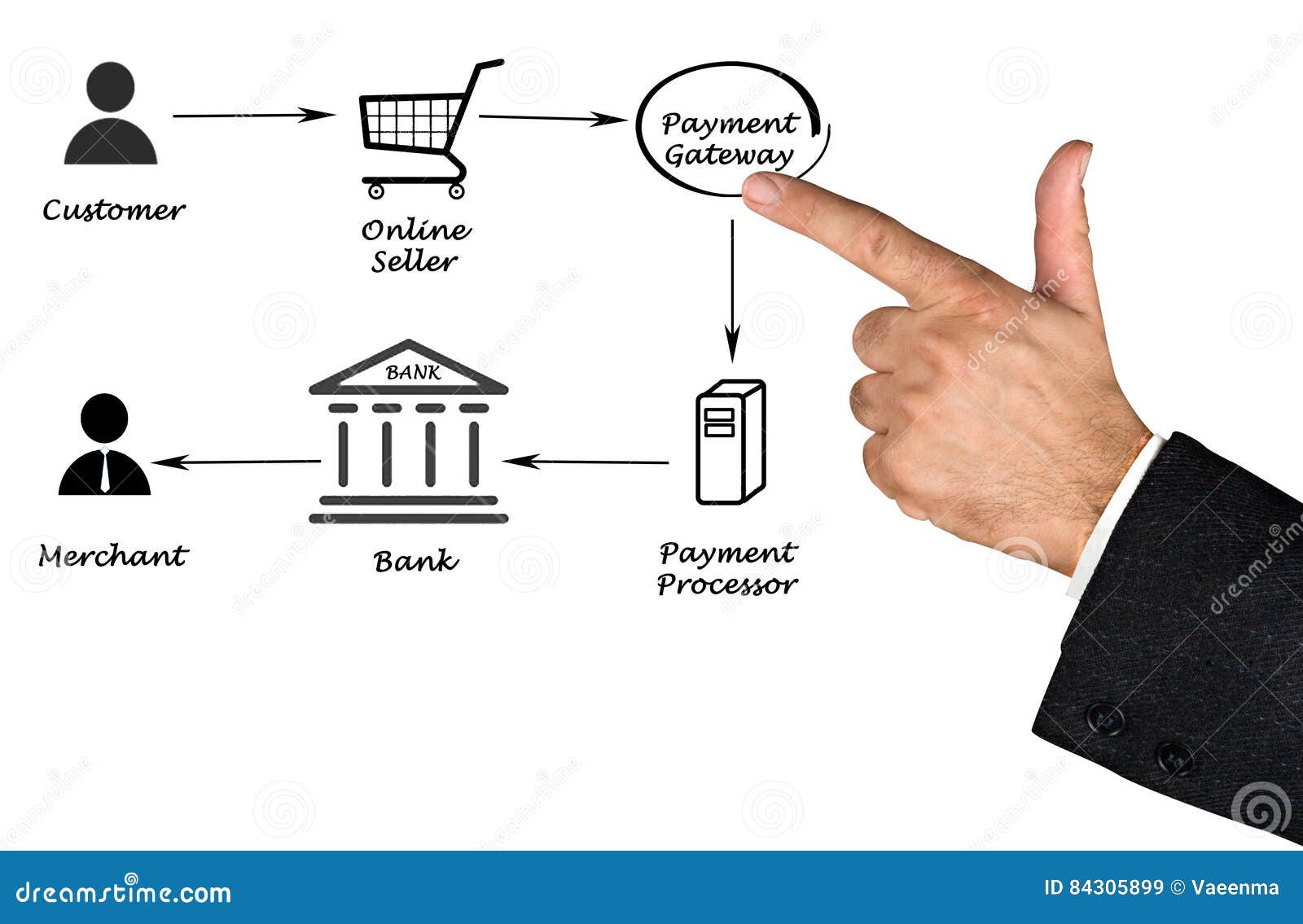 Payment processing stock image. Image of auction, client - 84305899