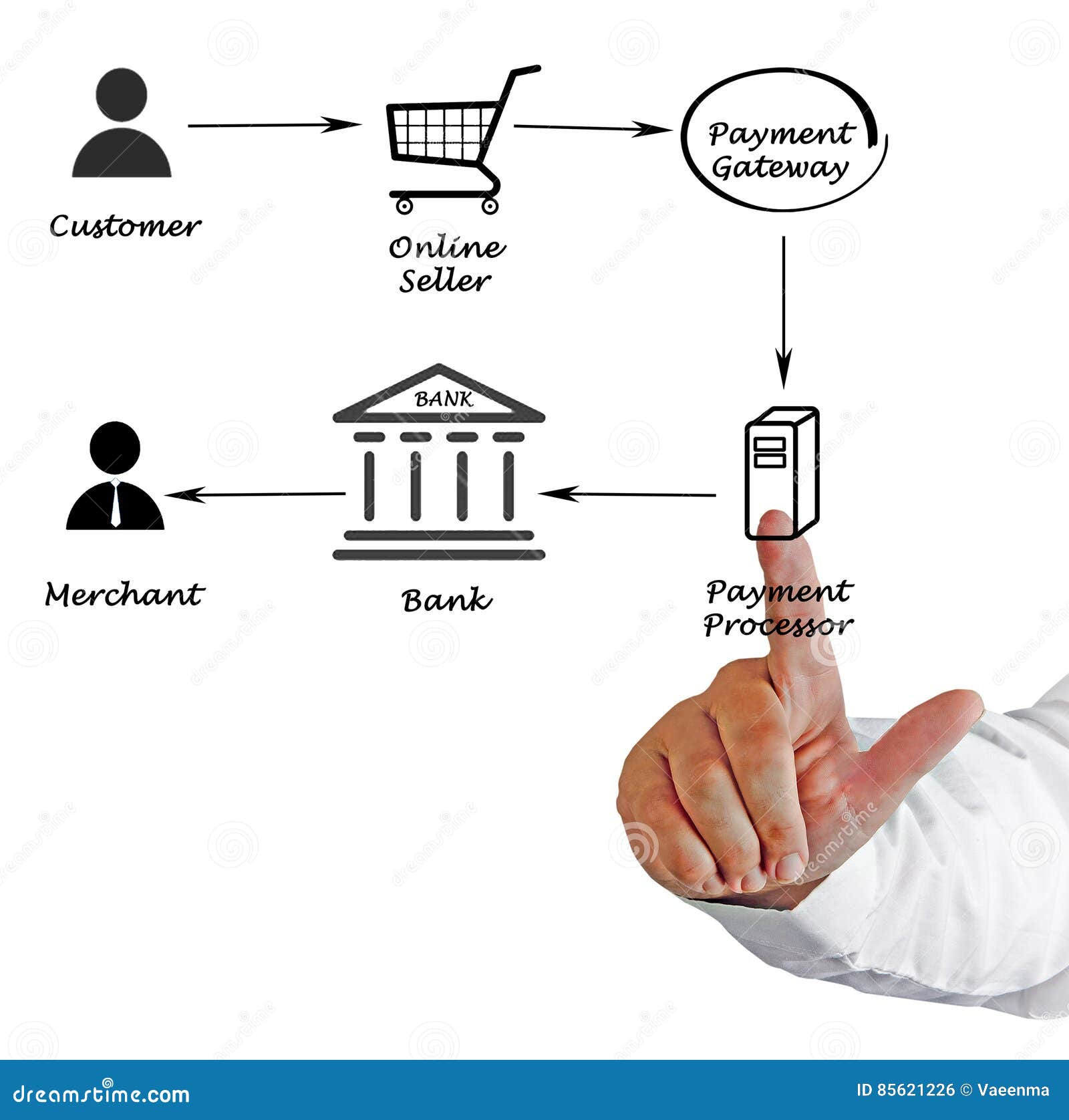 Payment processing stock photo. Image of concept, online - 85621226