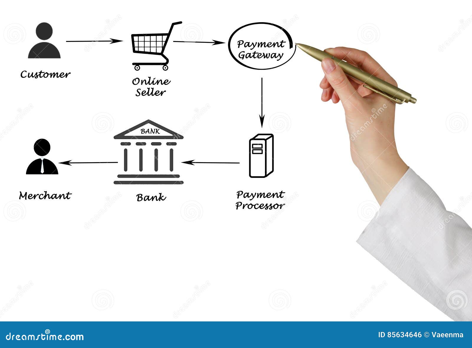 Payment processing stock photo. Image of expert, platform - 85634646