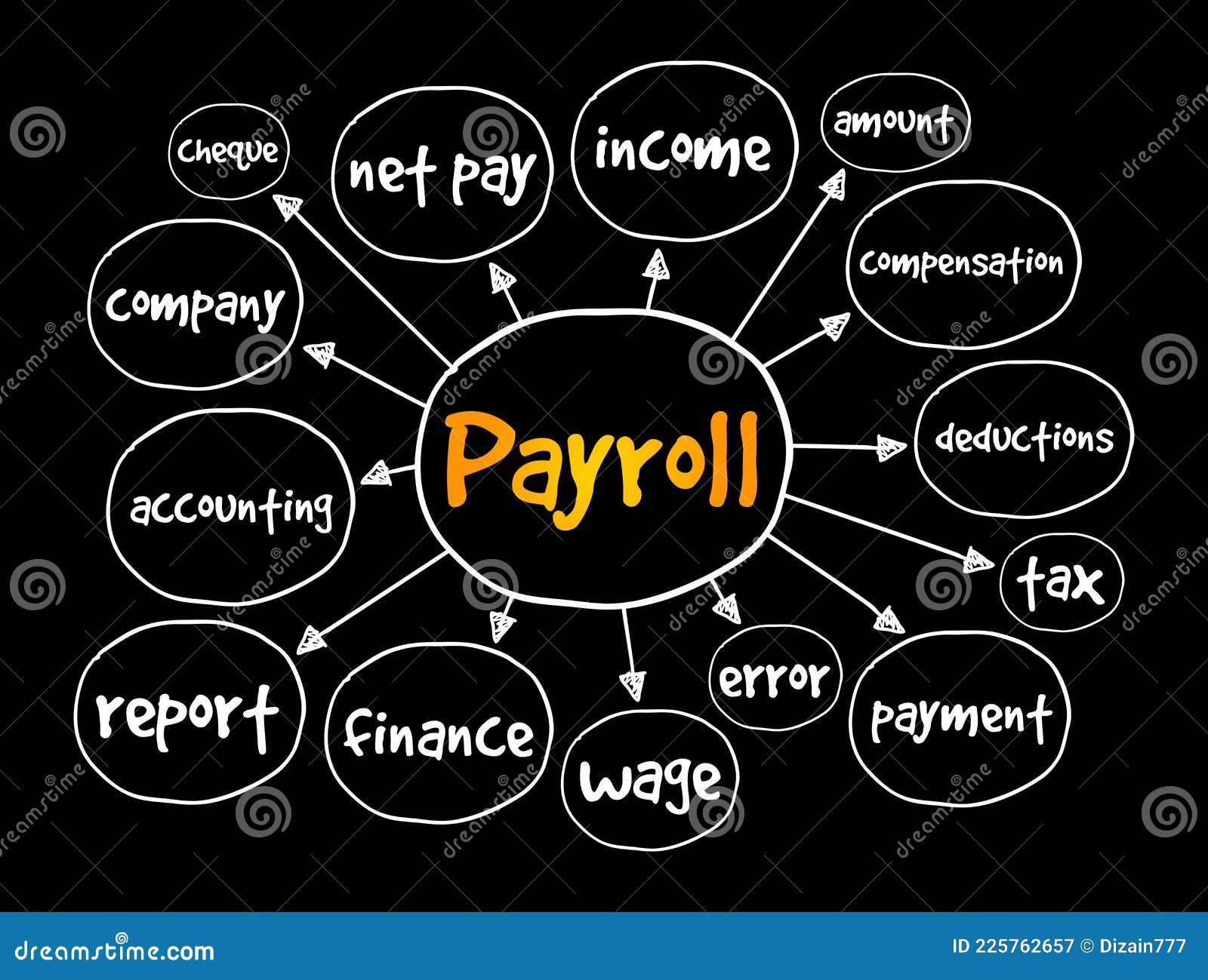 Payroll Mind Map, Business Concept for Presentations and Reports Stock ...