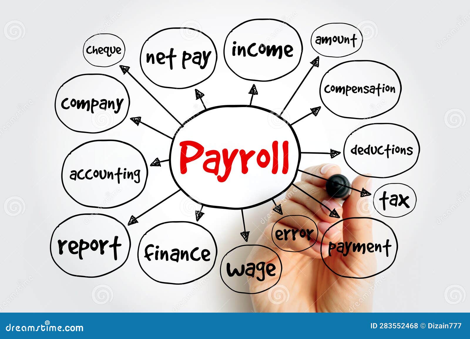 Payroll Mind Map, Business Concept for Presentations and Reports Stock ...