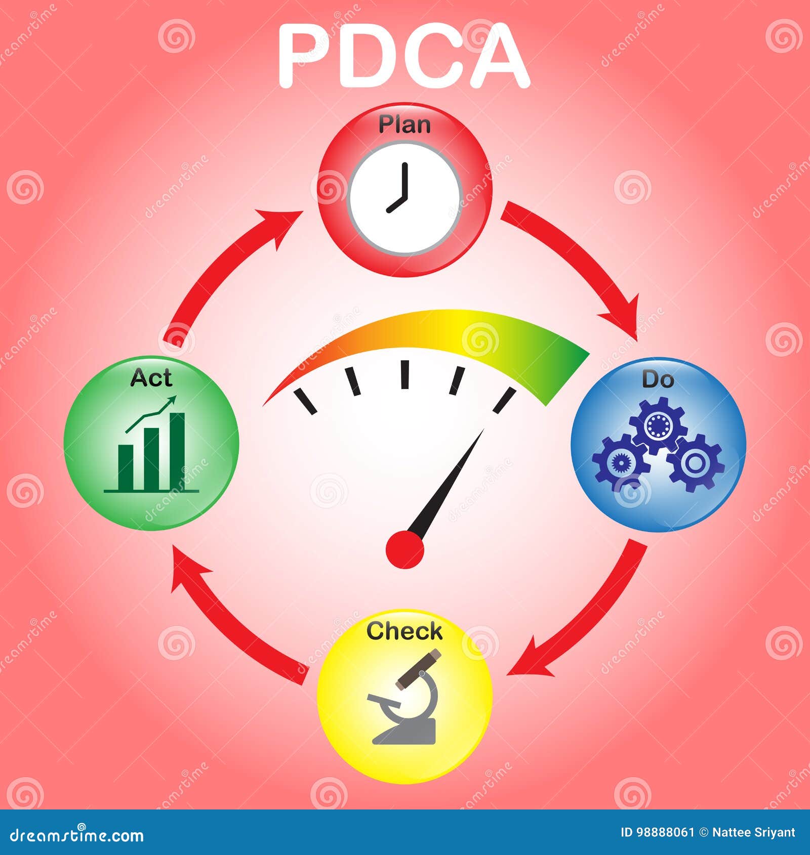 PDCA - Bolas De Cystal - Calibre Ilustração Stock - Ilustração de ...