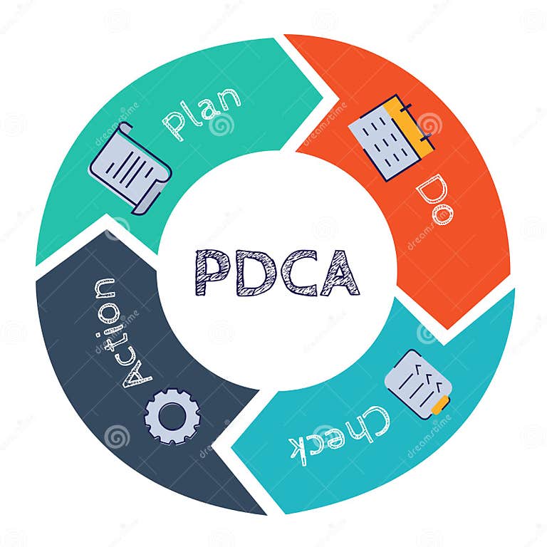 PDCA Circle Diagram Infographic with Flat Style Stock Vector ...