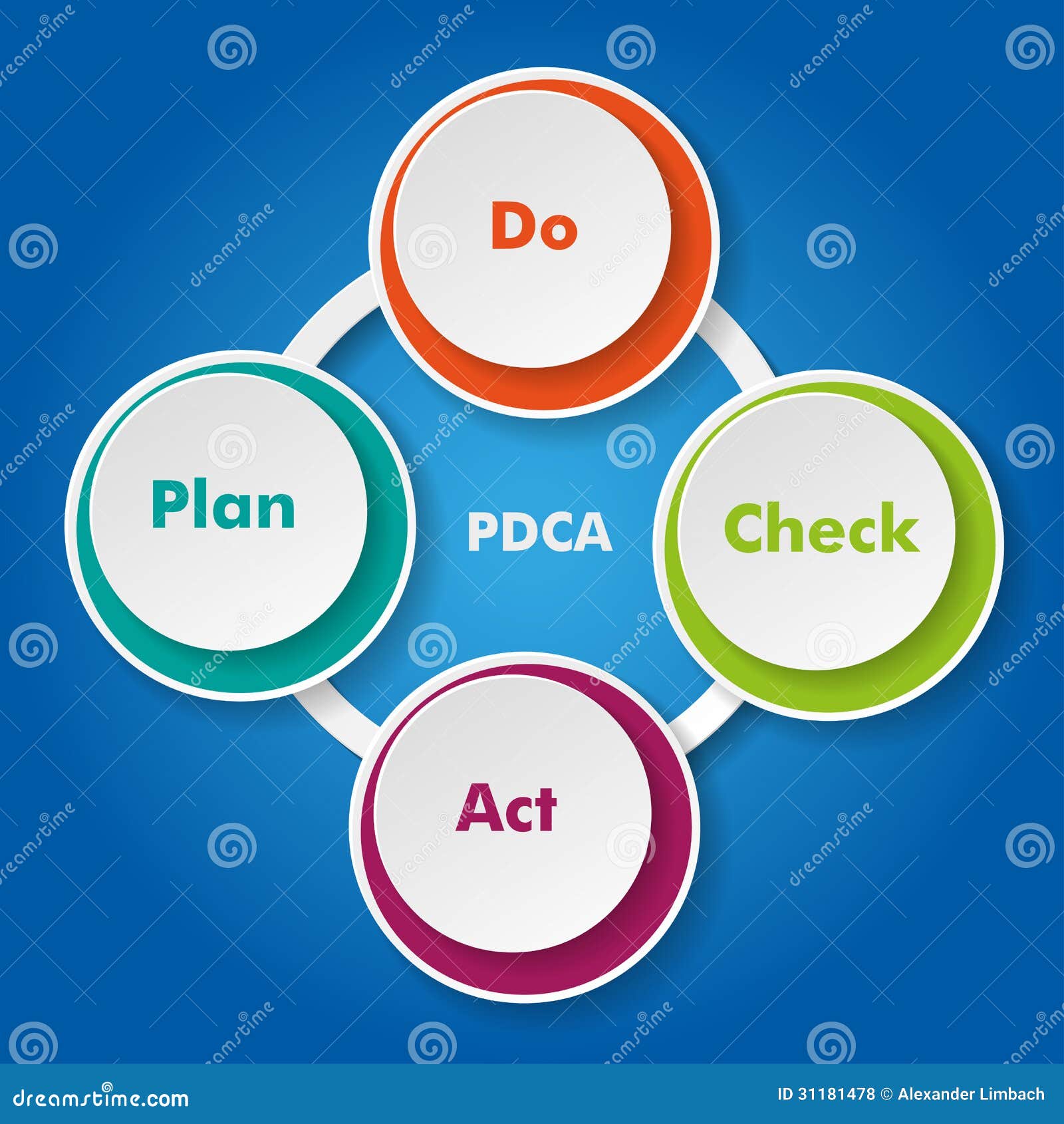 PDCA concept stock vector. Illustration of chart, colorful - 31181478
