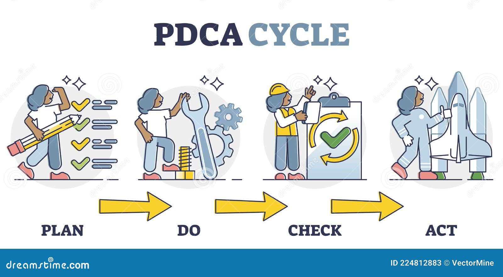 PDCA Quality Cycle Diagram With Plan Do Check Act Icon Sign In Square ... PDCA Quality Cycle Diagram With Plan Do Check Act Icon Sign In Square ...