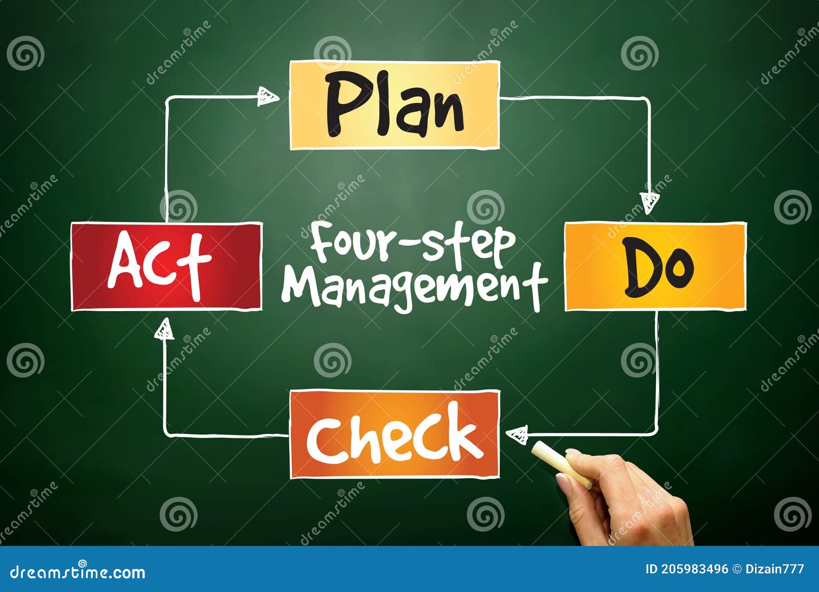 PDCA Four-step Management Royalty-Free Stock Image | CartoonDealer.com ...