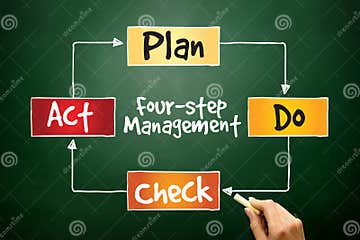 PDCA four-step management stock photo. Image of experience - 205983496
