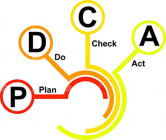 PDCA icon - vector stock vector. Illustration of plan - 110953329