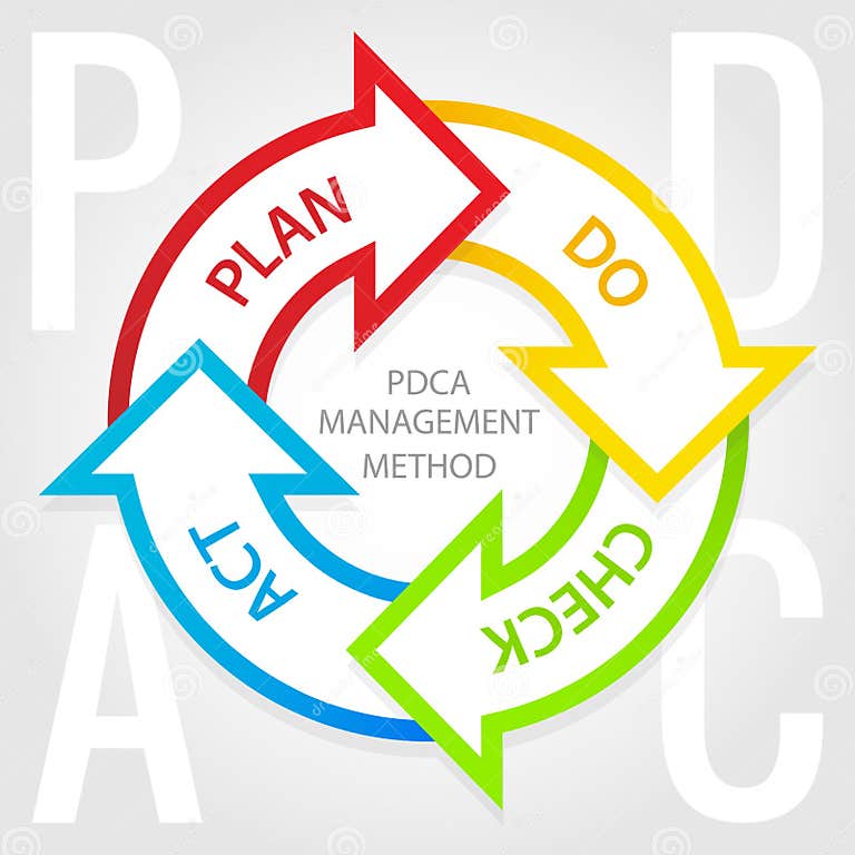 PDCA Management Method Diagram. Plan, Do, Check, Act Tags. Stock Vector ...