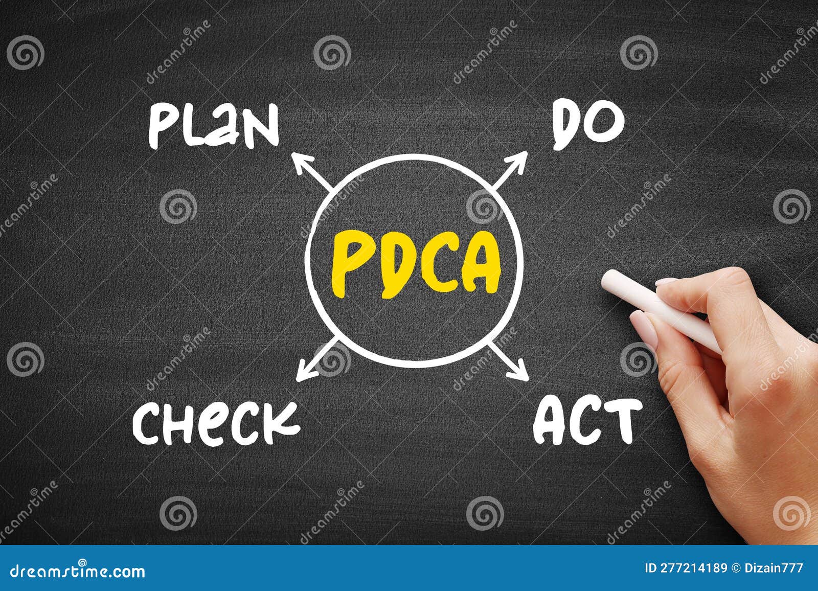PDCA - Management Method Used in Business for the Control and ...