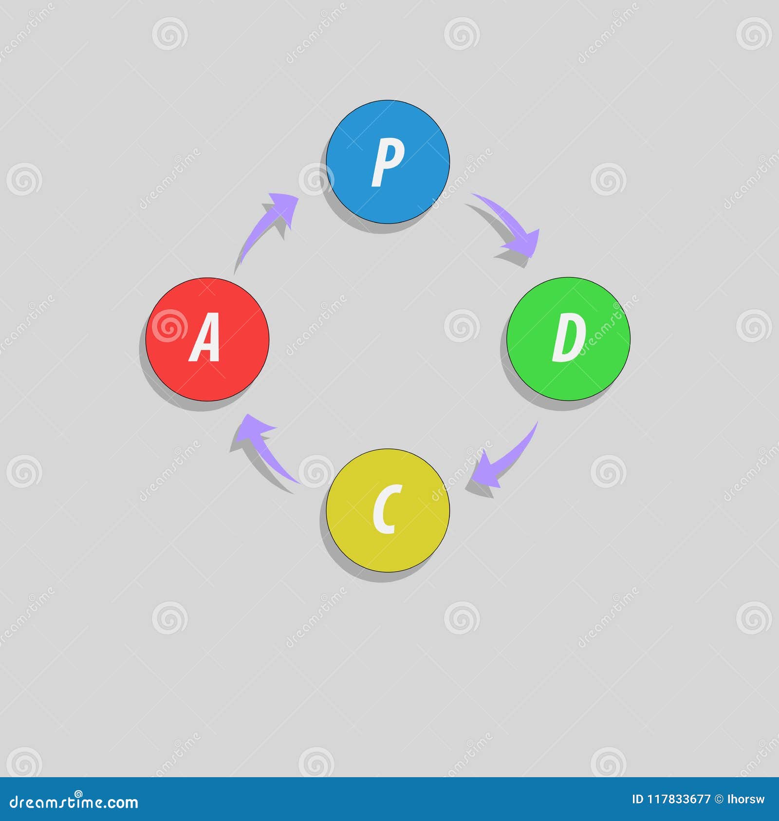 PDCA Plan, Do, Check, Act Method - Deming Cycle - Circle with Arrows ...
