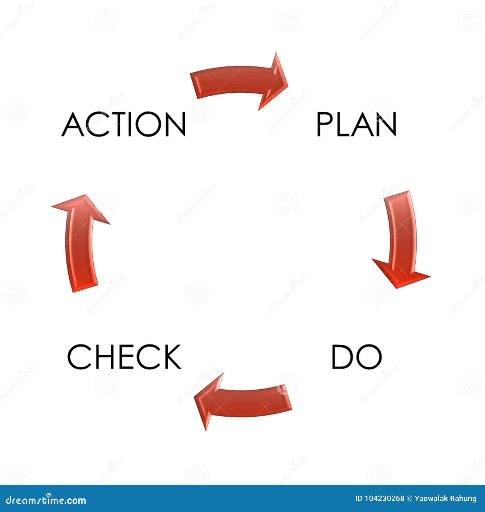 PDCA Plan-do-check-act Stock Photography | CartoonDealer.com #104230268