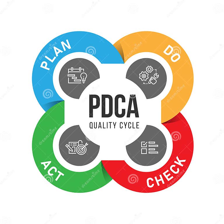 PDCA Plan Do Check Act Quality Cycle Diagram Chart Roll Style Vector ...