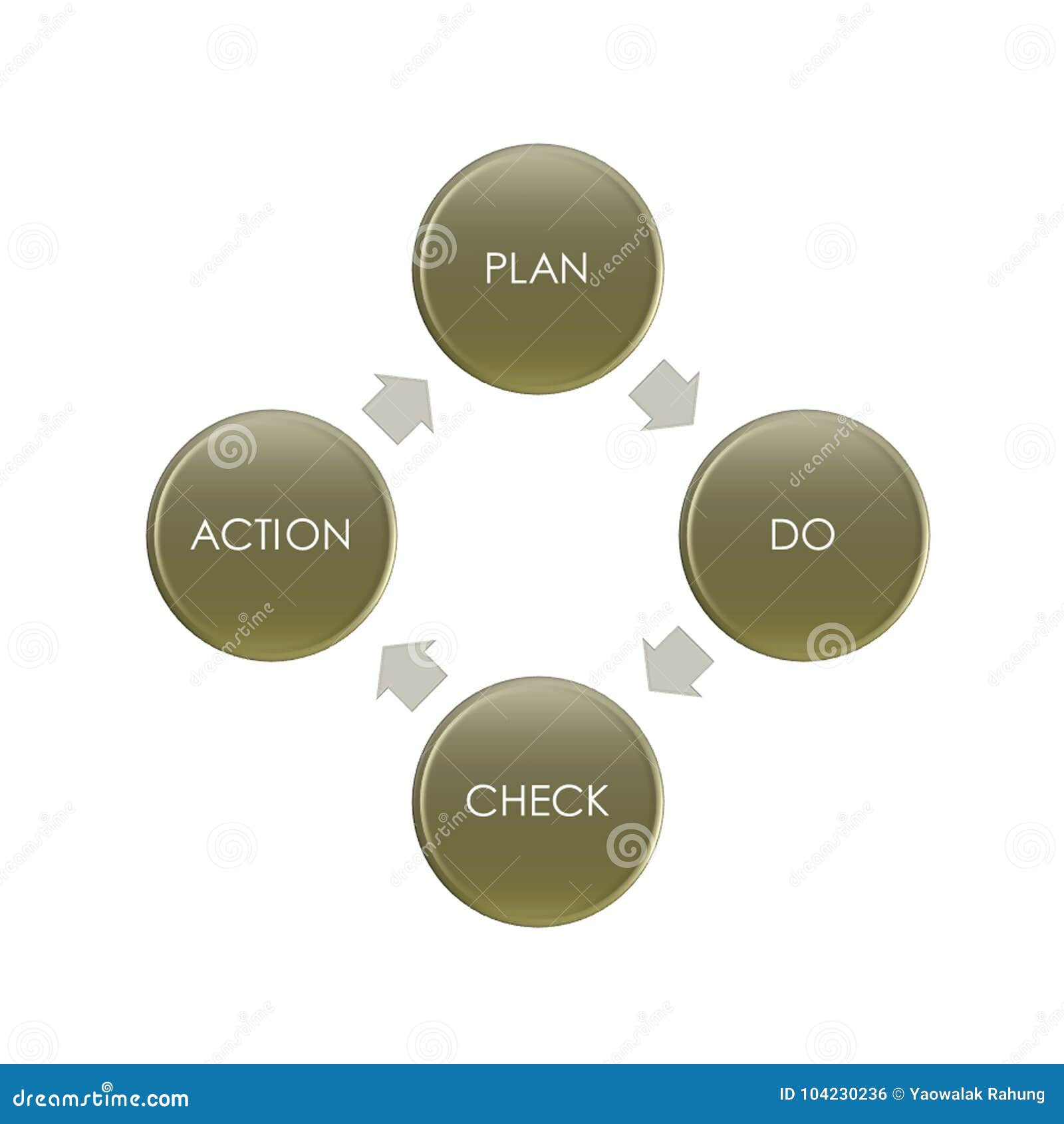 PDCA plan-do-check-act stock illustration. Illustration of management ... PDCA plan-do-check-act stock illustration. Illustration of management ...