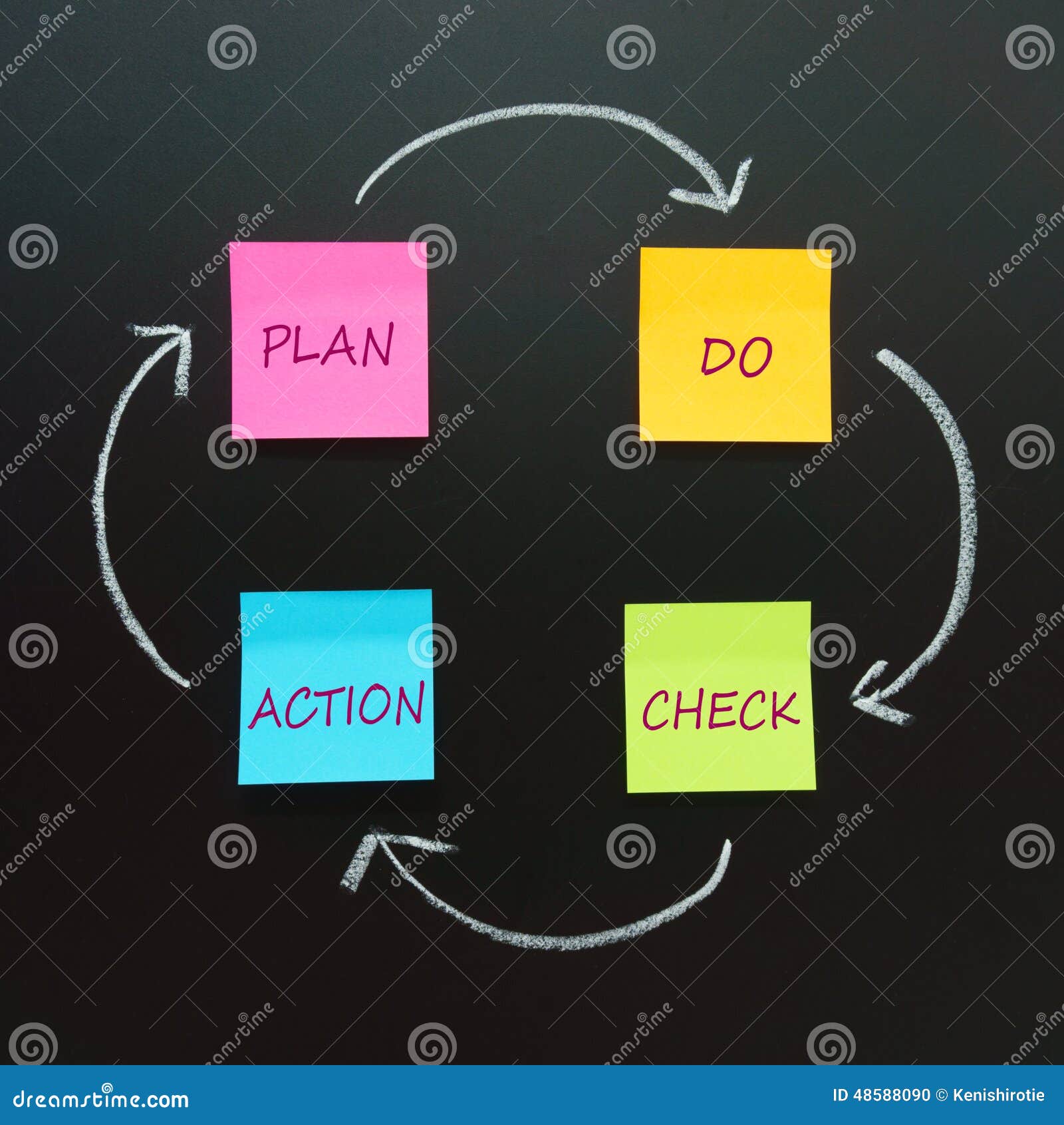 PDCA schema stock photo. Image of goal, plan, diagram - 48588090